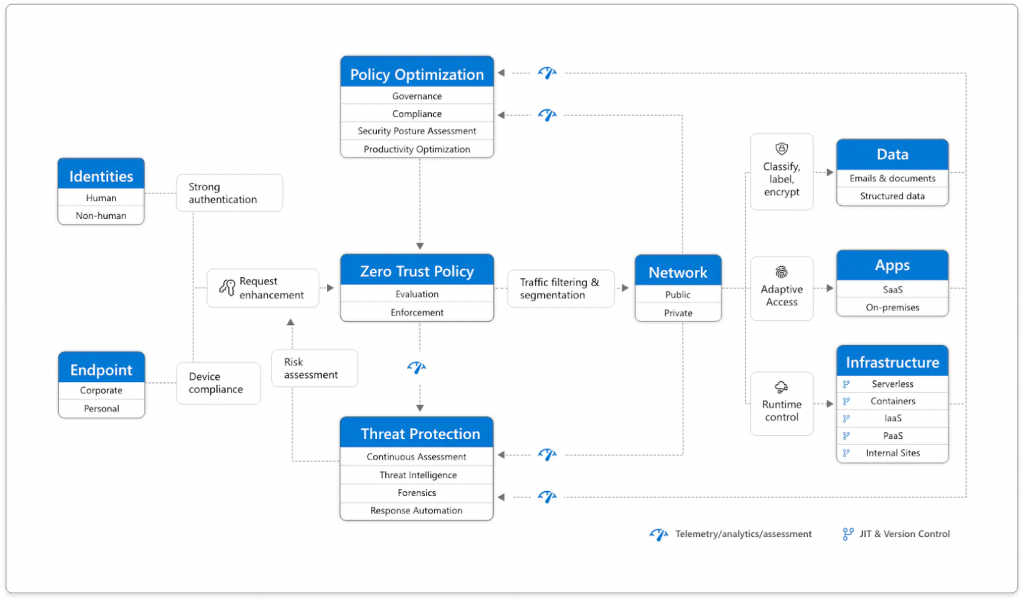 Tiêu Chuẩn Bảo Mật Cis Control Version 8 0 Và Microsoft Zero Trust