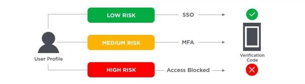 Multi-factor Authentication là gì? Kích hoạt MFA trên Microsoft 365 ...