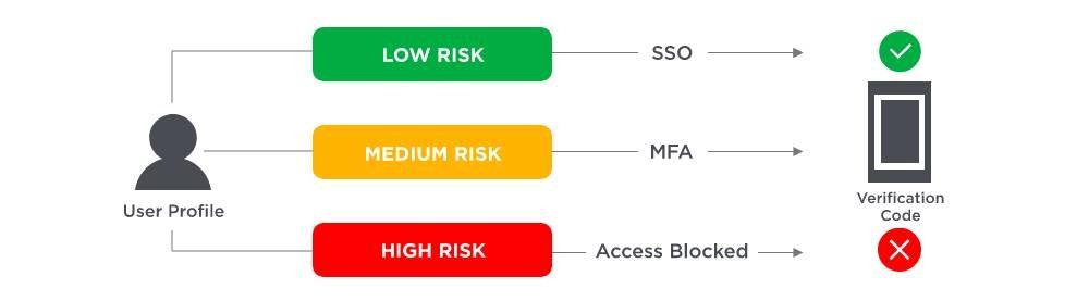 Multi-factor Authentication là gì? Kích hoạt MFA trên Microsoft 365 ...