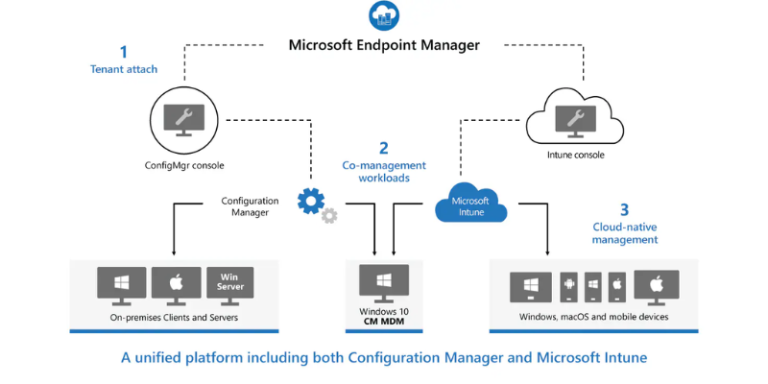 Quản lý thiết bị đầu cuối với Microsoft Endpoint Manager - Microsoft for Business - FPT Smart Cloud