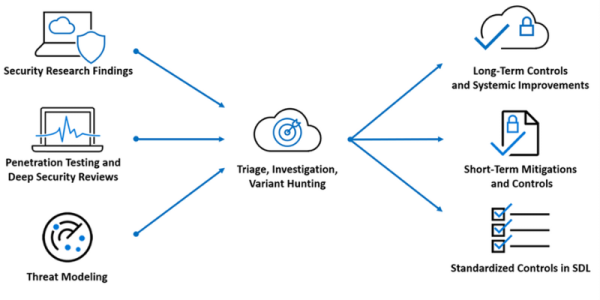 Microsoft Azure Security mở rộng khả năng tìm kiếm biến thể trên Cloud ...