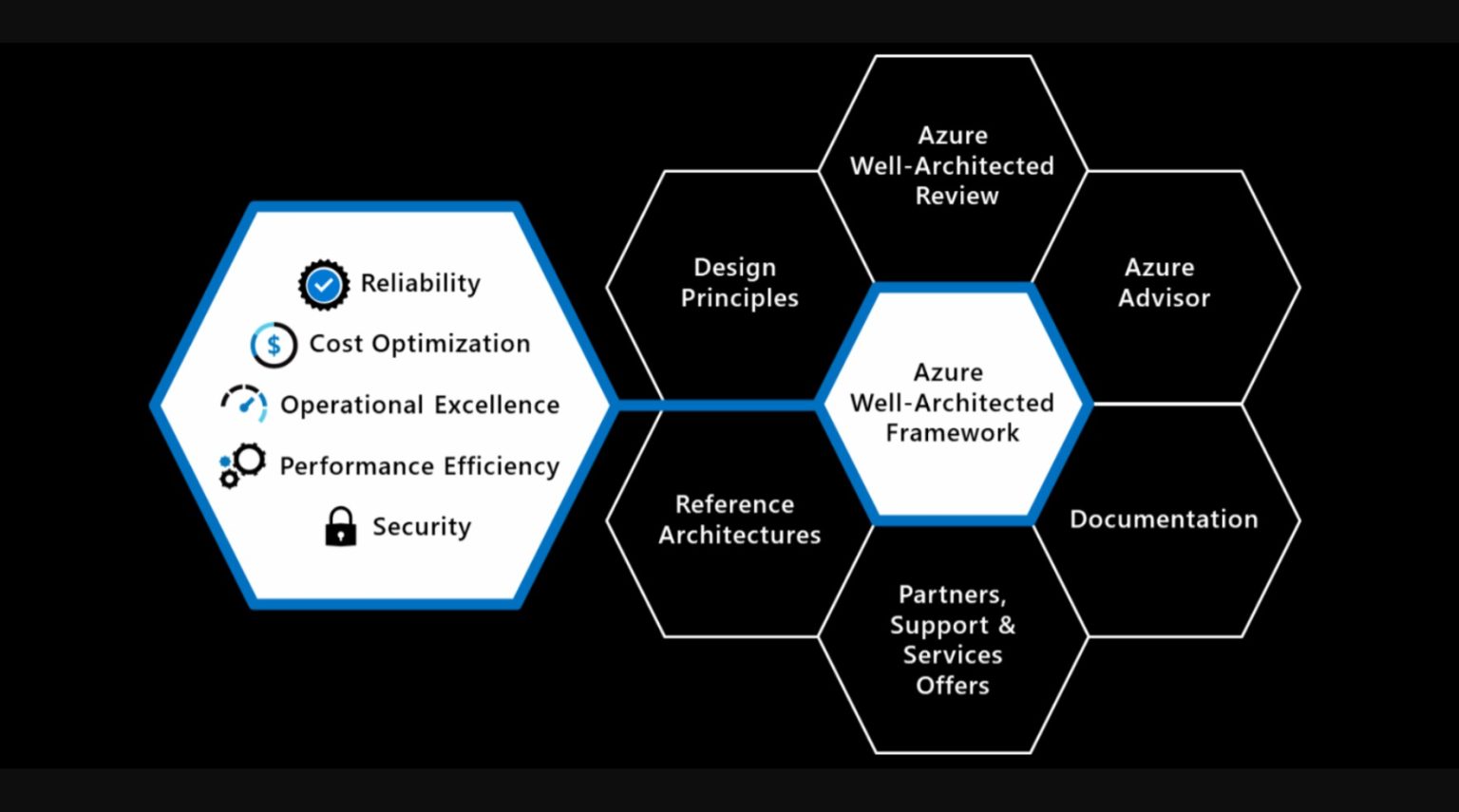 Cải thiện chất lượng công việc với Microsoft Azure Well-Architected ...