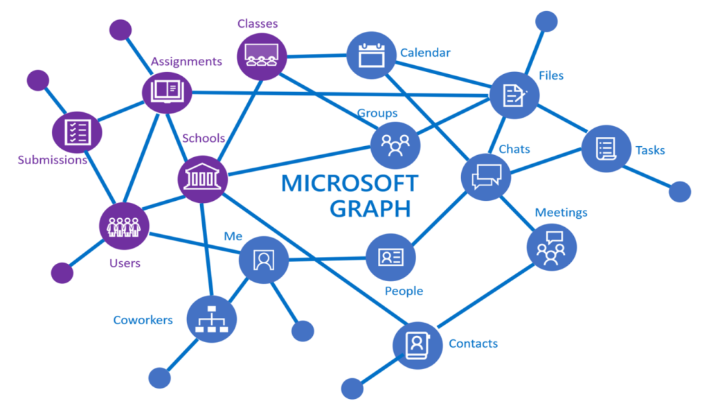 Microsoft Graph là gì? Điểm nổi bật của Microsoft Graph - Microsoft for Business - FPT Smart Cloud