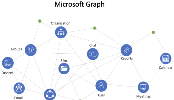 Microsoft Graph là gì? Điểm nổi bật của Microsoft Graph - Microsoft for ...