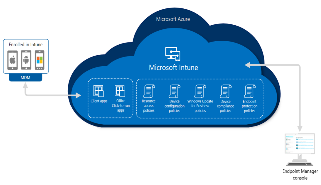 Microsoft Intune là gì? Các tính năng nổi bật của Intune - Microsoft for Business - FPT Smart Cloud