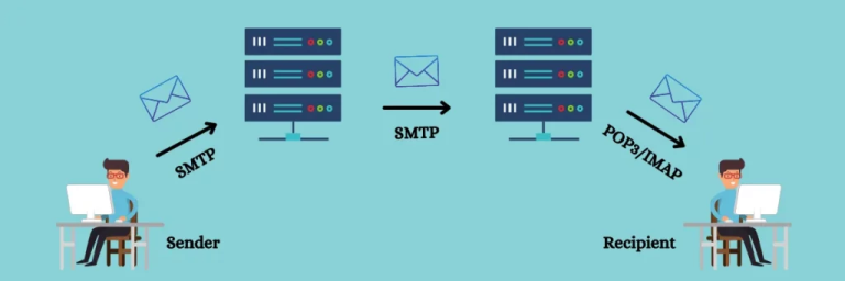 SMTP là gì? Tìm hiểu về cách thức hoạt động của SMTP - Microsoft for Business - FPT Smart Cloud