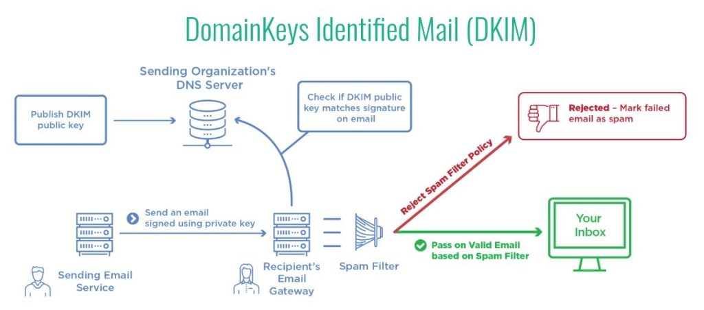 DKIM là gì? Những thông tin đặc biệt quan trọng về DKIM - Microsoft for ...
