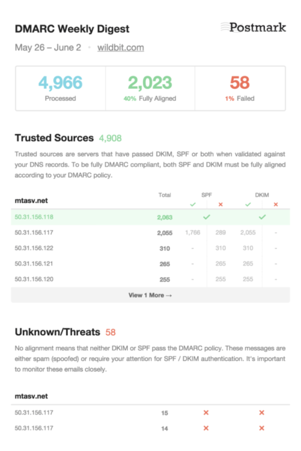 DMARC là gì? Cách triển khai DMARC nhằm tối ưu hiệu suất email ...