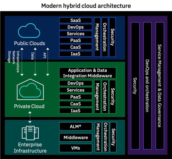 Hybrid Cloud là gì? Lợi ích của mô hình Hybrid Cloud mang lại ...